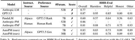 Table 3 From Learning Preference Model For Llms Via Automatic