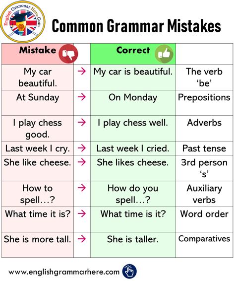 English Common Grammar Mistakes Common Grammar Mistakes English
