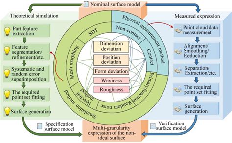 Multi Granularity Expression Of Assembly Object Surface Model