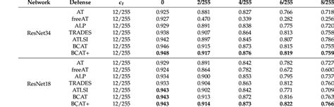 Comparing The White Box Adversarial Robustness Generalization Accuracy Download Scientific