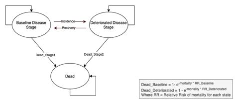 3 State Markov Model Applied For The Beyondsilos Cost Effectiveness Download Scientific Diagram