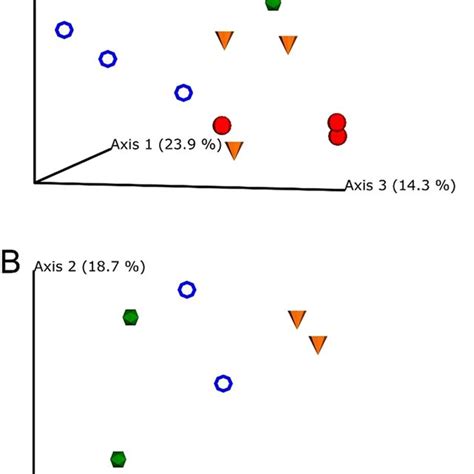 Principal Coordinate Analysis Based On A Bray Curtis And B Weighted