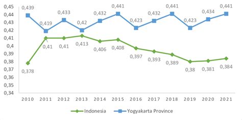 Gini Ratio Menyibak Ketimpangan Ekonomi Dalam Satu Angka