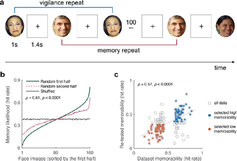 Figure 1 From Perceptual Boost Of Visual Memorability On Visual Memory