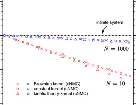 Comparison Between Constant Brownian And Kinetictheory Kernels Download Scientific Diagram