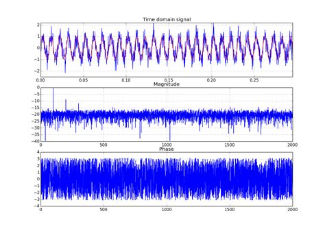 Matlab Find A Sinusoidal Fit From Data With Fft Signal Processing Stack Exchange