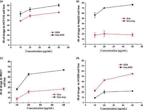 Cytotoxicity Of Doxorubicin DOX And Aspartate Modified DOX Asp DOX Download Scientific