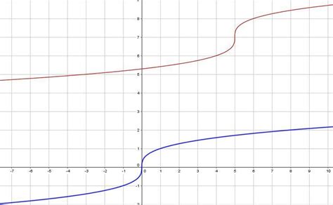 which describes how to graph g x rootindex 3 startroot x minus 5