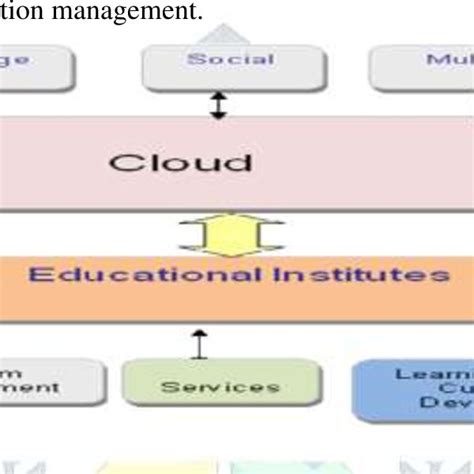 Cloud Based E Learning Architecture Download Scientific Diagram