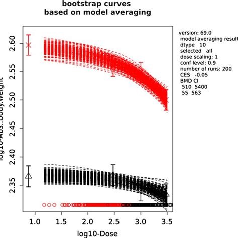 Visualisation Of The Individual Bmd Model Curves Download Scientific Diagram