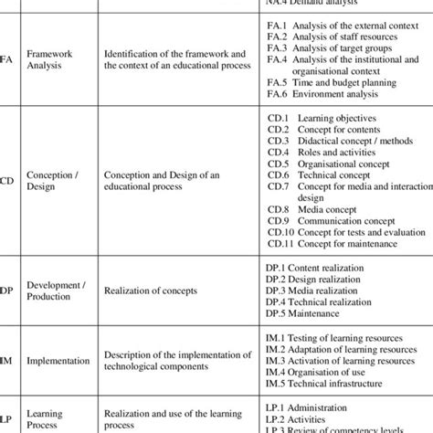 The Process Model Of ISO IEC 19796 1 Download Table