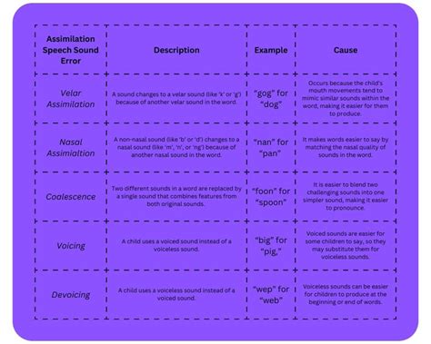 Assimilation Speech Sound Errors — Speakeasy Speech Pathology