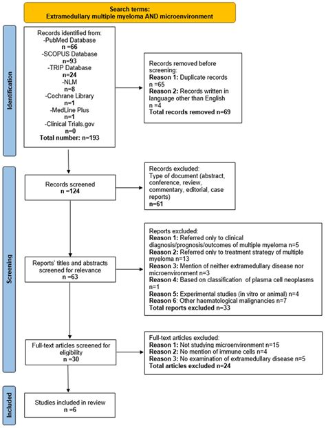 Unveiling Extramedullary Myeloma Immune Microenvironment A Systematic Review