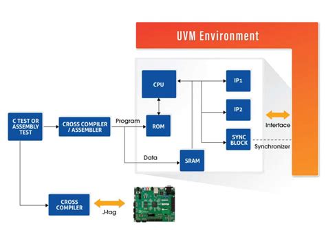 Automatic Soc Verification And Validation Evision Systems Gmbh