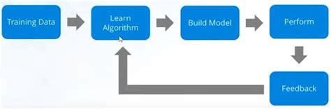 K Means Clustering Model Using Python Data Science Algorithms