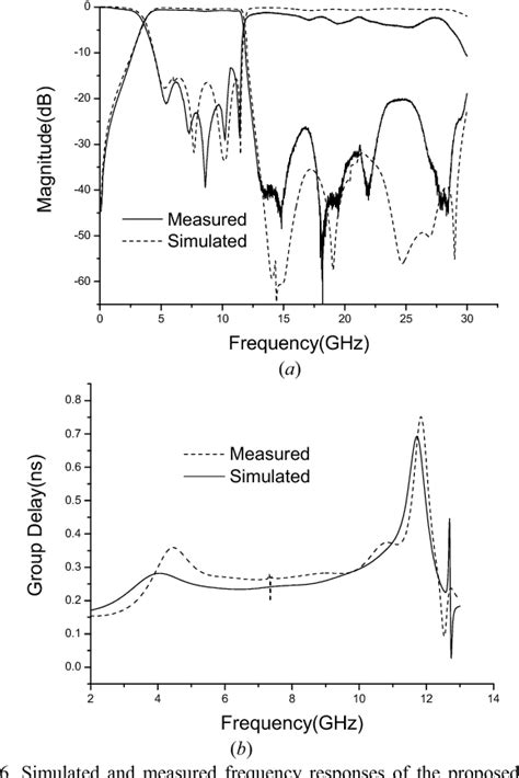 Figure 1 From Compact Quadruple Mode Uwb Bandpass Filter Using Open Stub Loaded Multiple Mode
