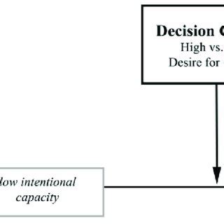 Conceptual Framework Of This Research Relationship Between Agent Type Download Scientific