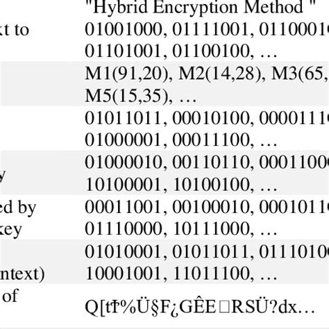 Generated Key And Encryption Process Download Scientific Diagram