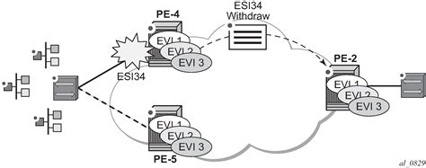 Evpn For Mpls Tunnels