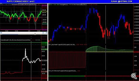 Tradestation Supply Demand Index Indicator 1 And 2 Indexes General