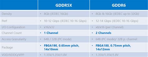 Samsung Introduces 16gbps Gddr6 Memory 2gb Capacities Smartphone