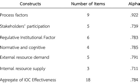 Summary Of Independent And Dependent Variables With Reliability Download Table