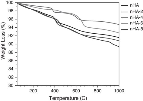 8 Tga Plot Of Synthesized Nha Samples Download Scientific Diagram
