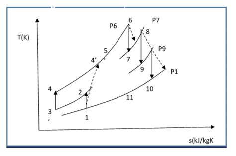 Solved T S Diagram For A Gas Turbine Generating Set Two Chegg