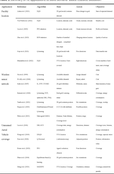Table 1 From A Survey On Applications Of Reinforcement Learning In Spatial Resource Allocation