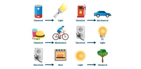 Energy Transformation Examples For Middle School Energy Conversion