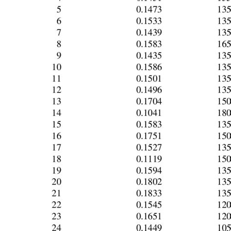 Time Lag With The Maximum Cross Correlation Coefficient Between