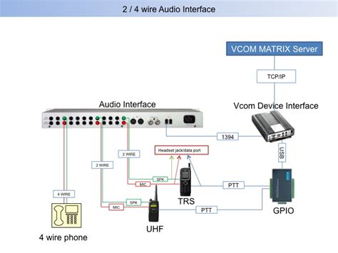VCOM Interoperable Platform SIP Interface Wireless Intercom