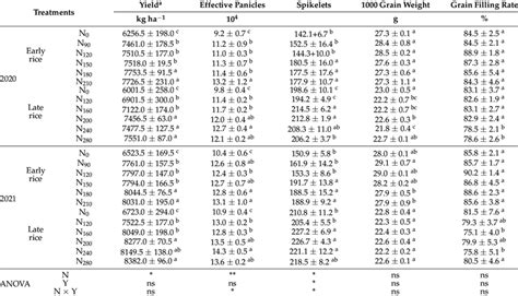 Rice Yield And Its Yield Components In Early Rice And Late Rice Download Scientific Diagram