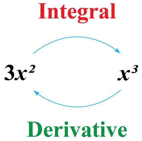 Integral Integration Formulas Visuals And Solved Examples Cuemath