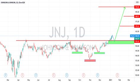 Jnj Stock Price And Chart — Nyse Jnj — Tradingview