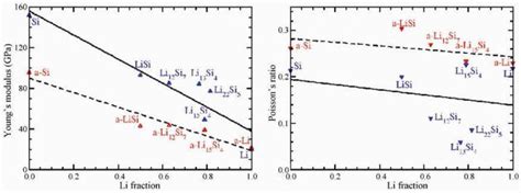 A Bulk Modulus B B Shear Modulus G C Youngs Modulus E And D