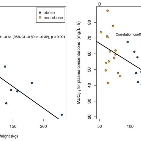 Correlation Between The Area Under The Concentrationtime Curve For