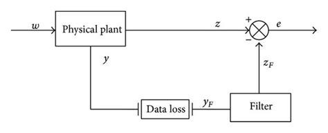 Filtering Problem With Intermittent Measurements Download Scientific Diagram