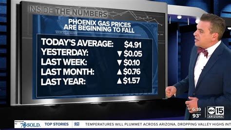 With Refinery Bottlenecks Cleared Phoenix Gas Begins To Fall