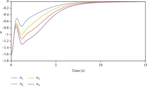 Figure 5 From Distributed Control Design For Uncertain Multiagent