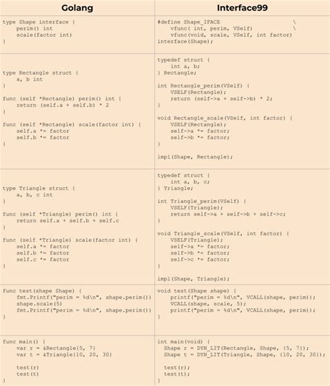 Comparing Golang And Interface99 Rprogramminglanguages