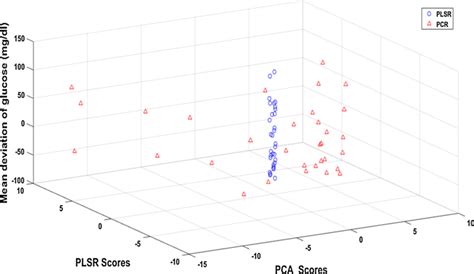 Score Plot Of Plsr And Pcr Regression Models Download Scientific Diagram