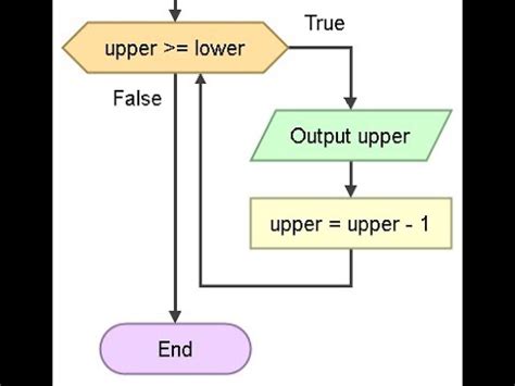 Introduction To Programming While Loops YouTube
