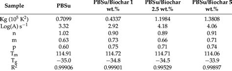 Parameters Of The Šesták Berggren Model With Hoffman Lauritzen Theory