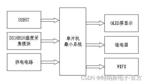 基于物联网的智能插座 开题报告基于stm32的智能插座开题报告 Csdn博客
