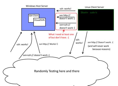 Cross Platform Checking Out From Visualsvn With Svnssh From Linux