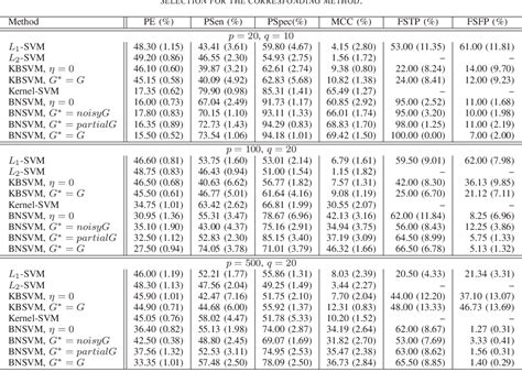 Table I From Bayesian Non Linear Support Vector Machine For High Dimensional Data With