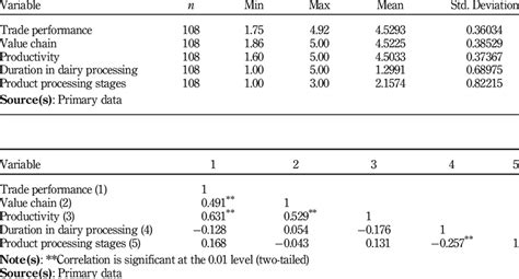 The Model Specification Was As Download Scientific Diagram