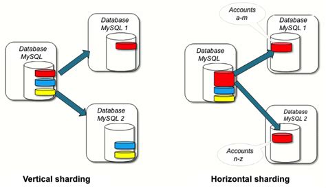 database sharding