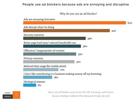 Blocking Users Who Use Plugins To Block Ads Can Break Their Trust